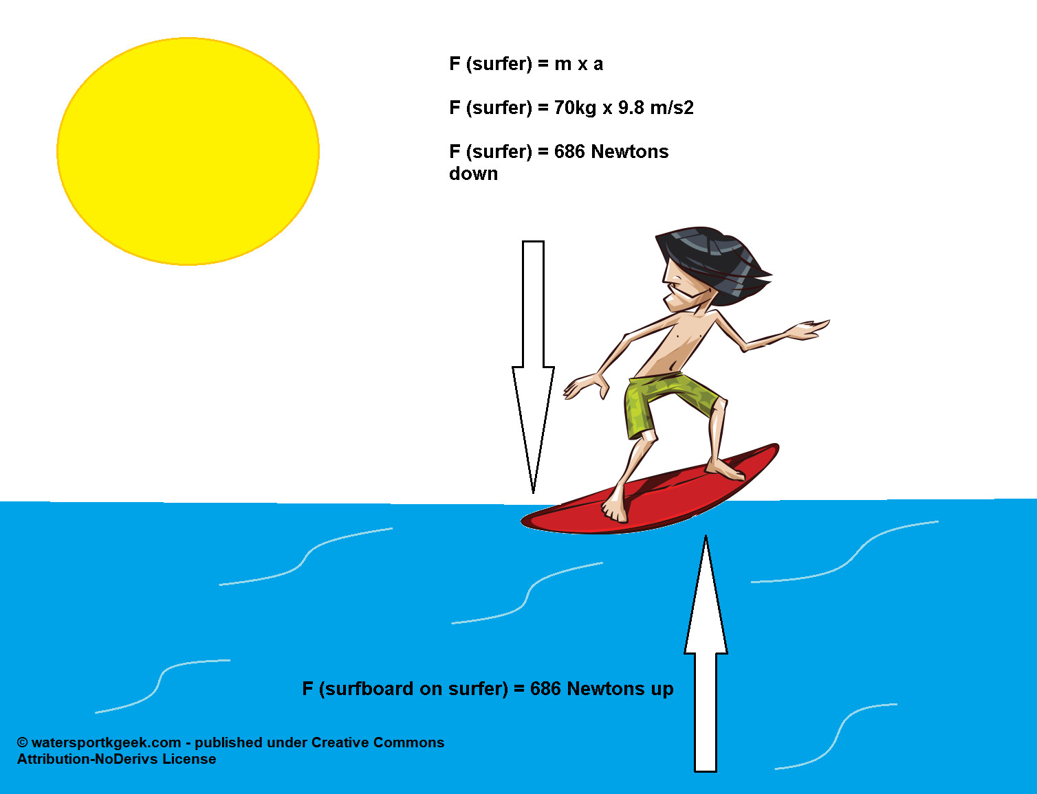 How Do Surfer's Feet Stay on the Board? (+5 Tips for Beginners)